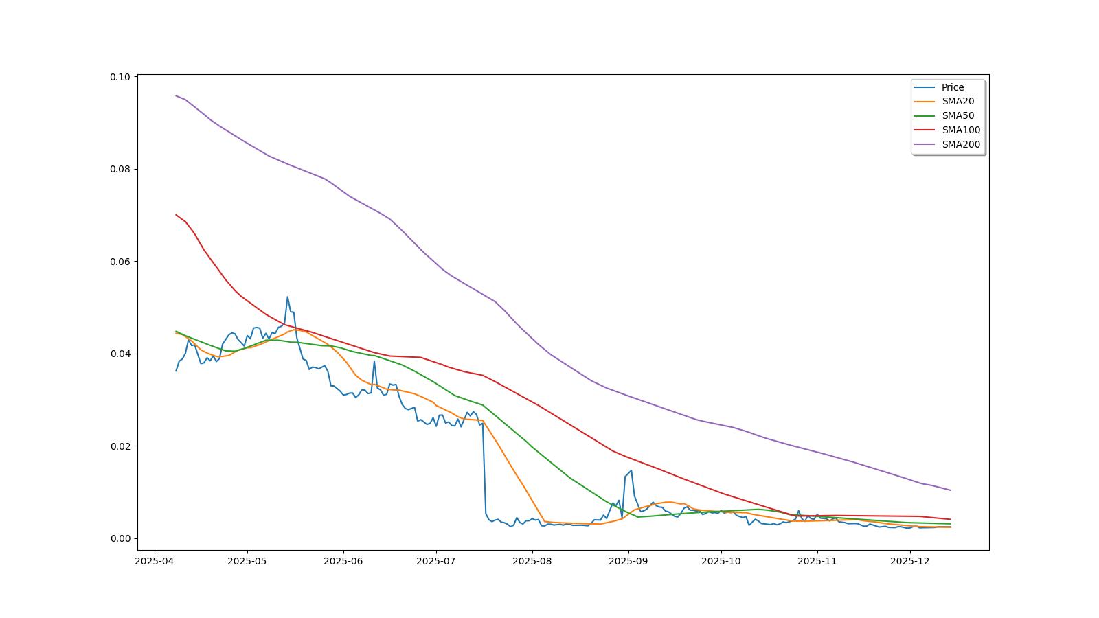 Openfabric AI Simple Moving Averages
