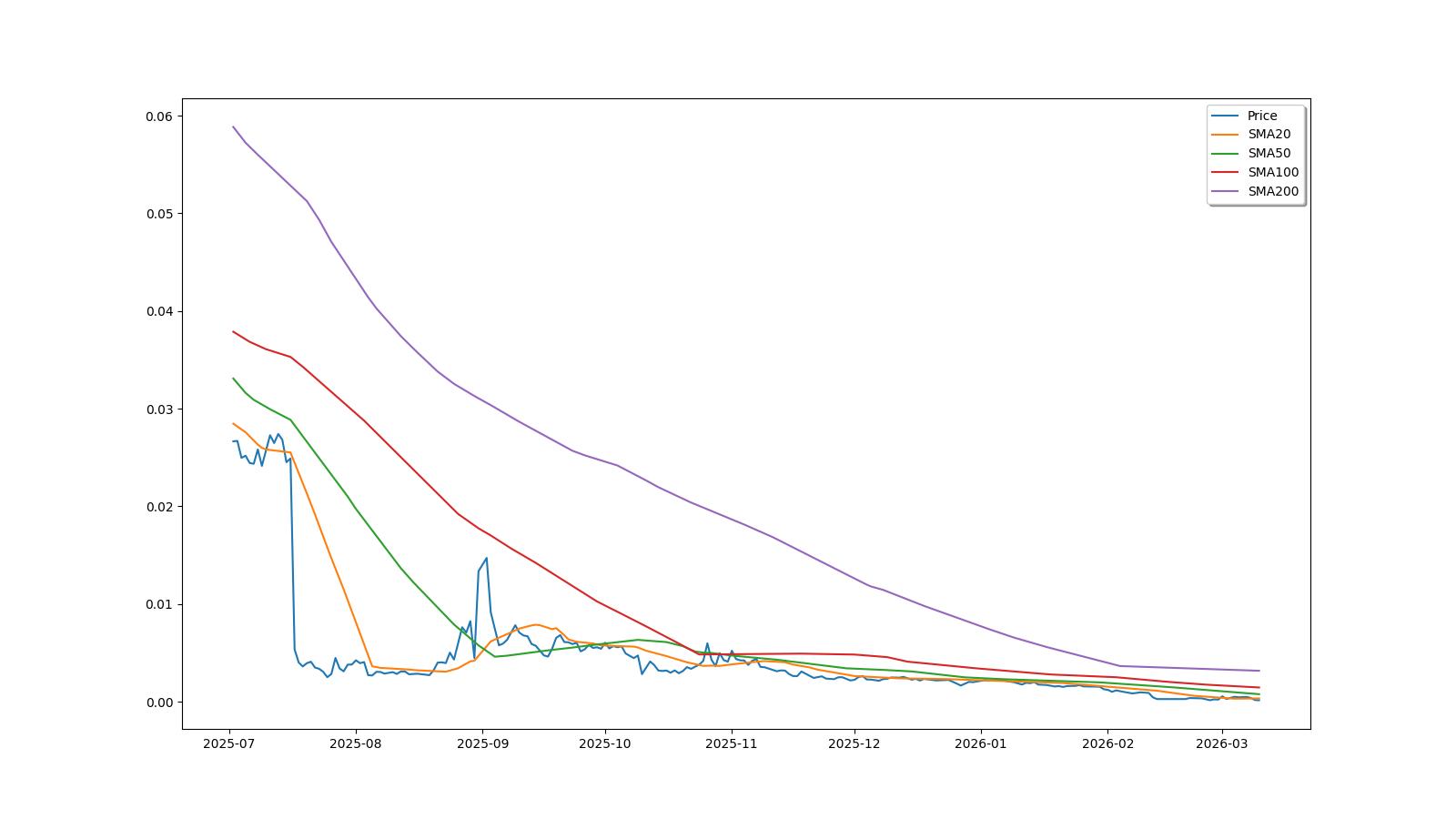 Openfabric AI Simple Moving Averages