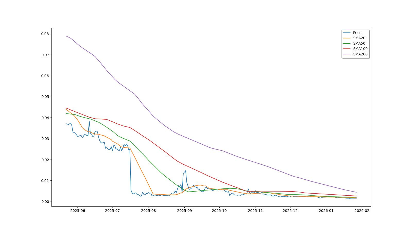 Openfabric AI Simple Moving Averages
