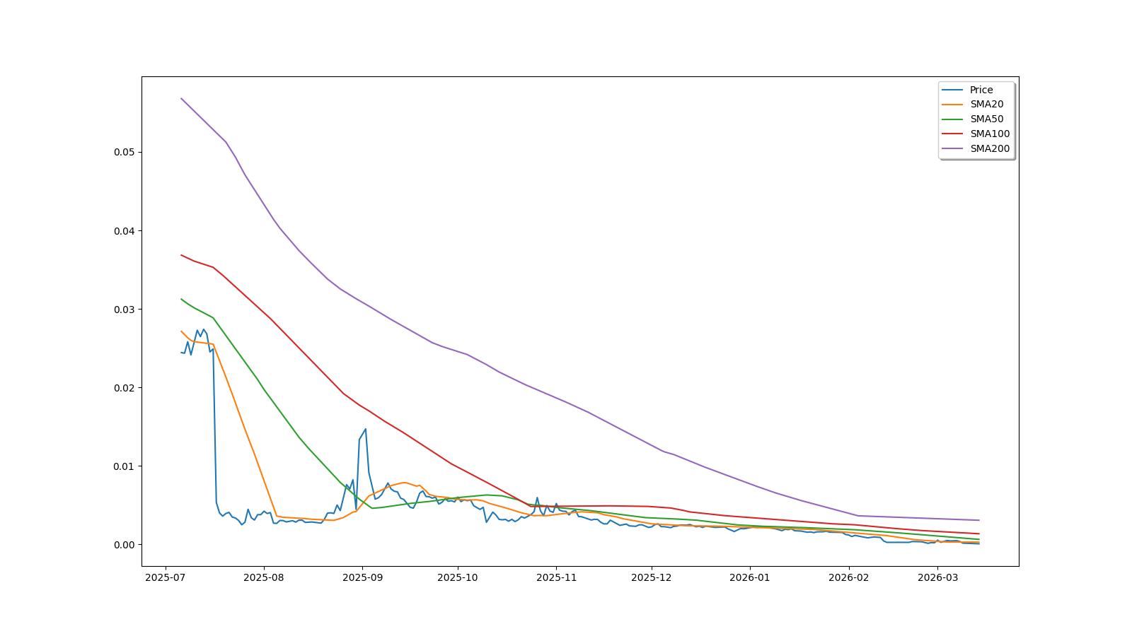 Openfabric AI Simple Moving Averages