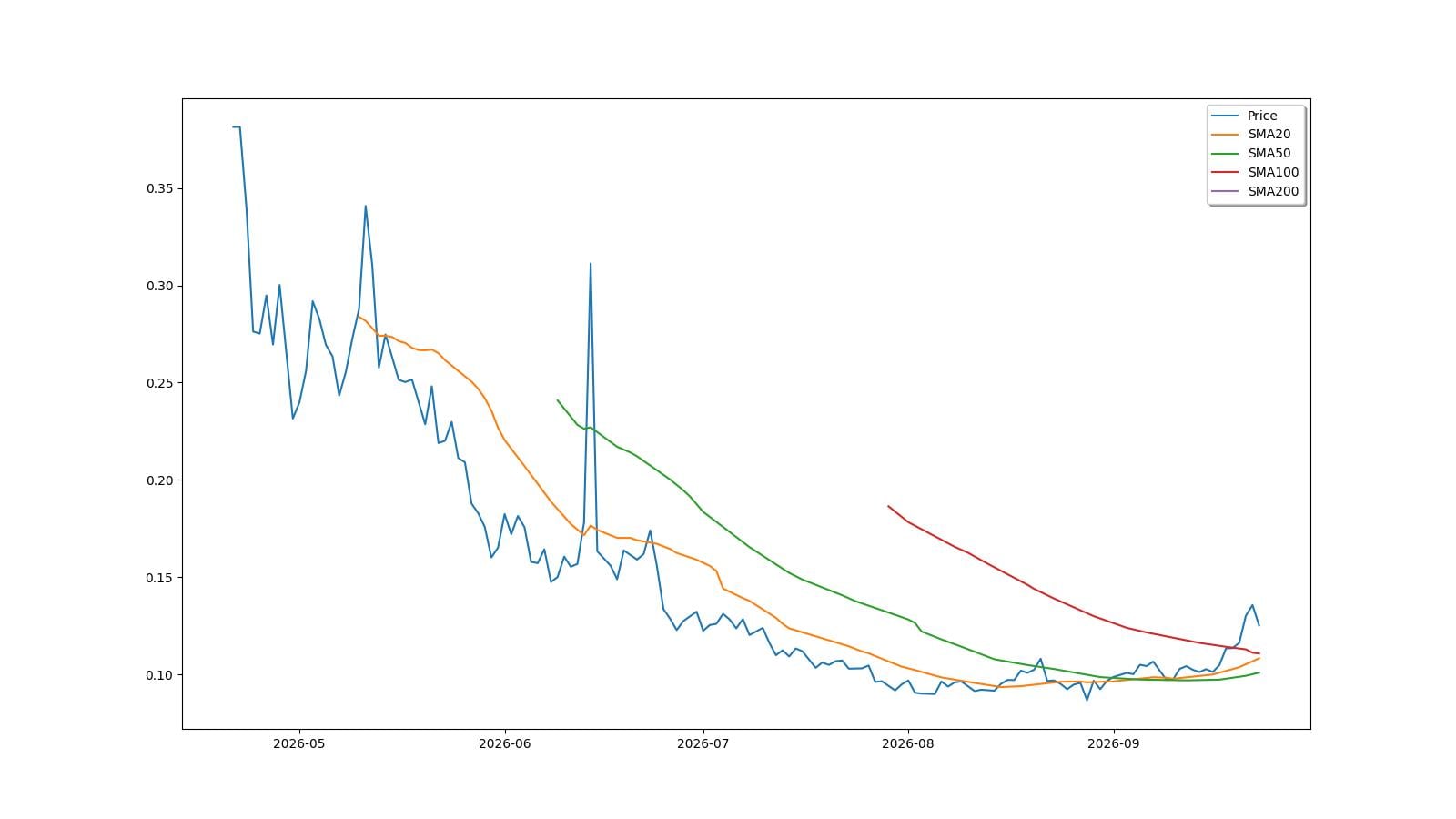 OpenGradient Simple Moving Averages
