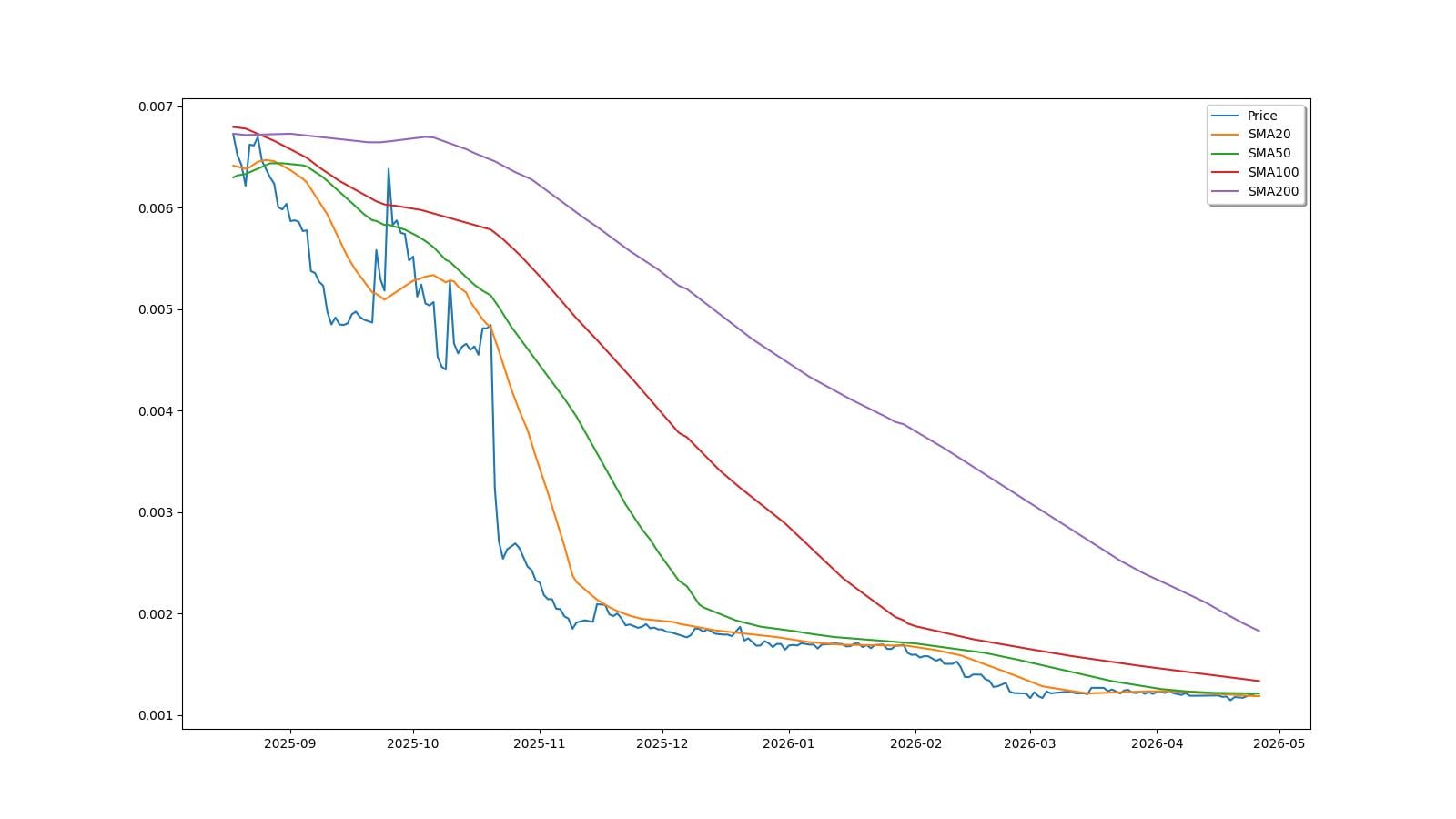 OpenLeverage Simple Moving Averages