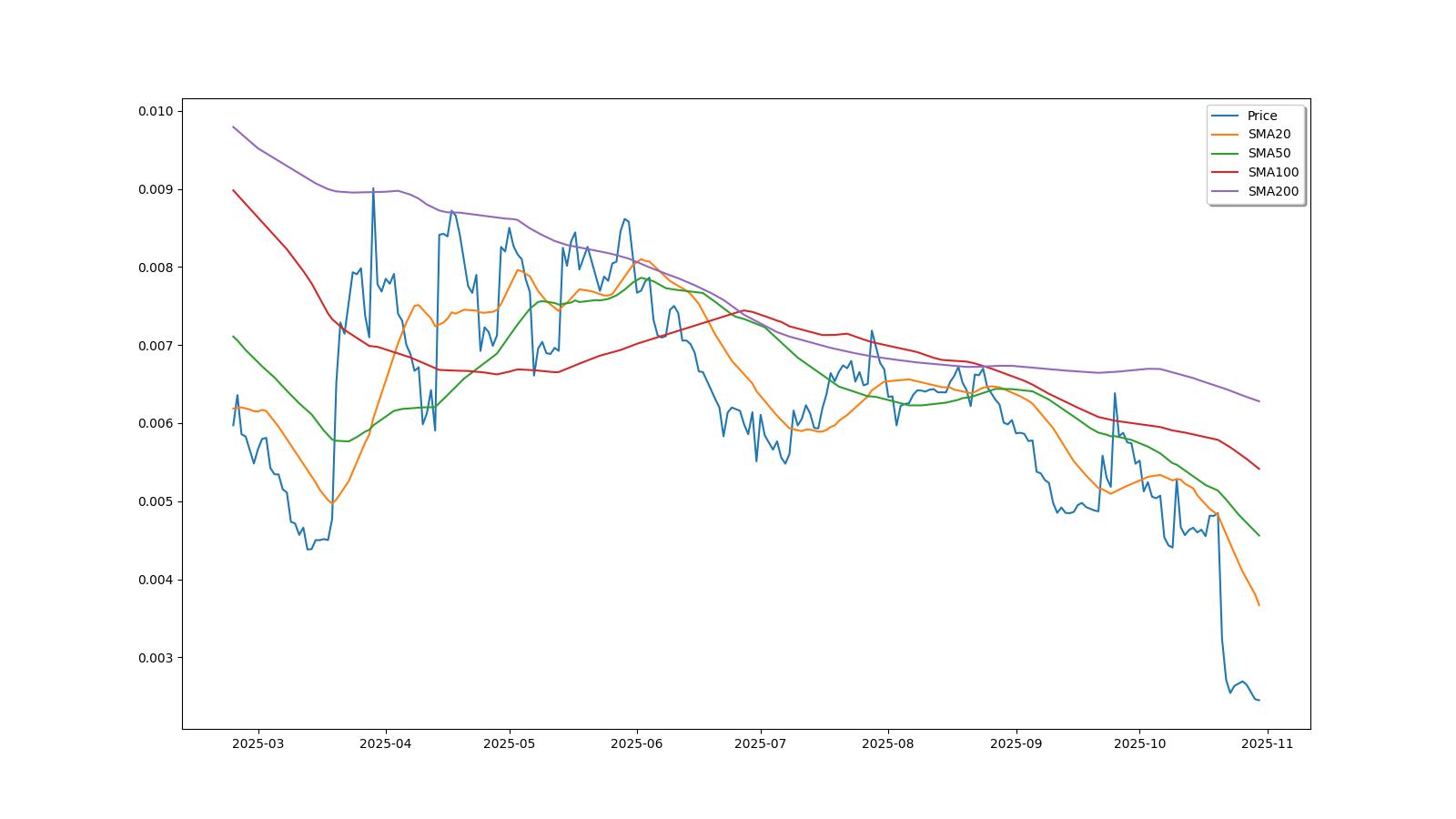 OpenLeverage Simple Moving Averages