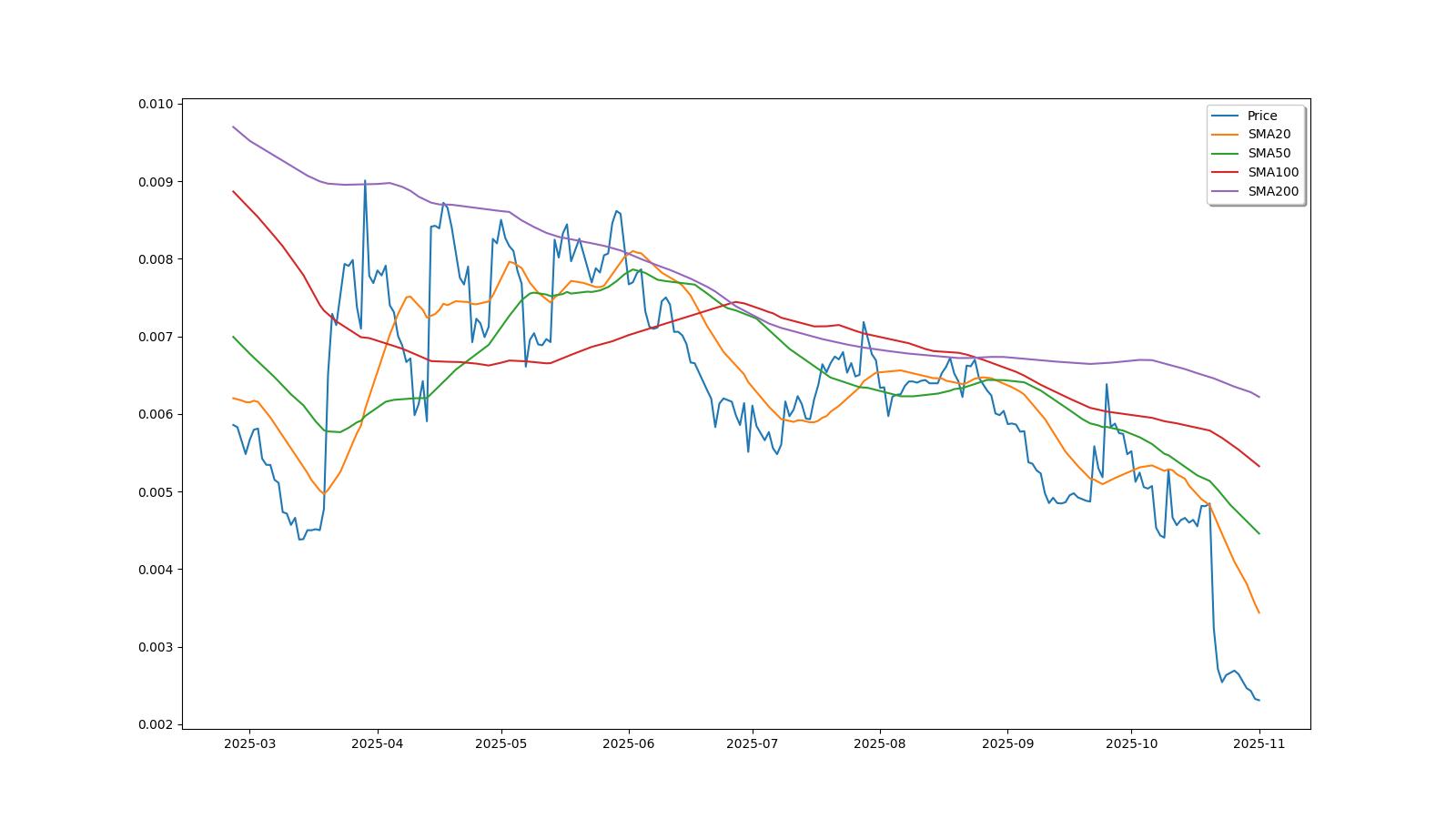OpenLeverage Simple Moving Averages