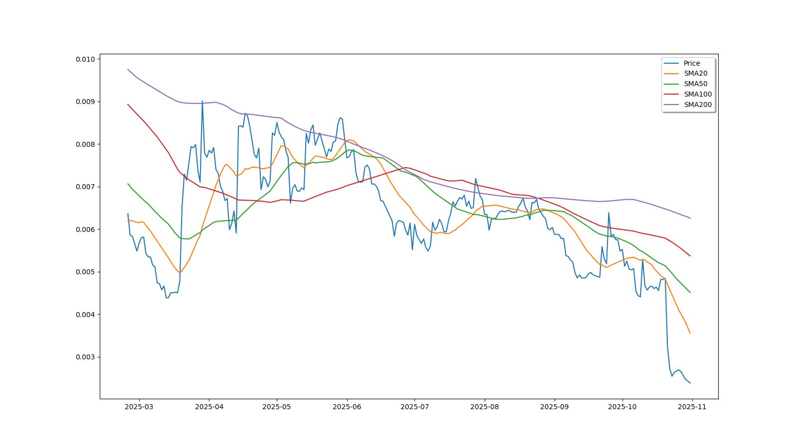 OpenLeverage Simple Moving Averages