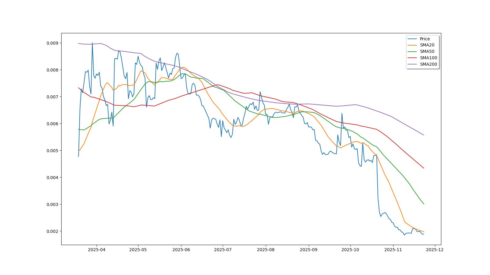 OpenLeverage Simple Moving Averages