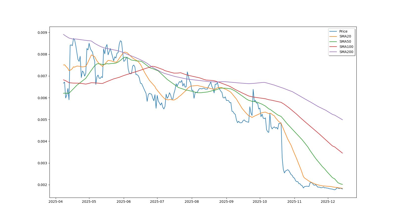 OpenLeverage Simple Moving Averages