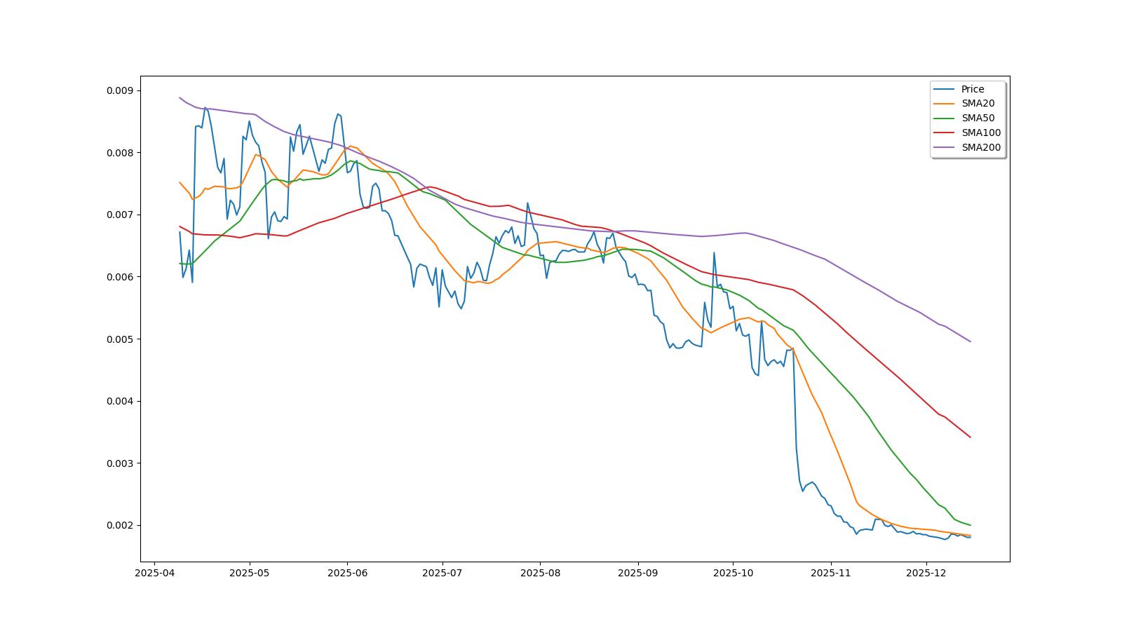 OpenLeverage Simple Moving Averages