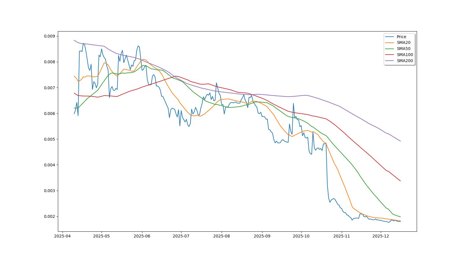 OpenLeverage Simple Moving Averages