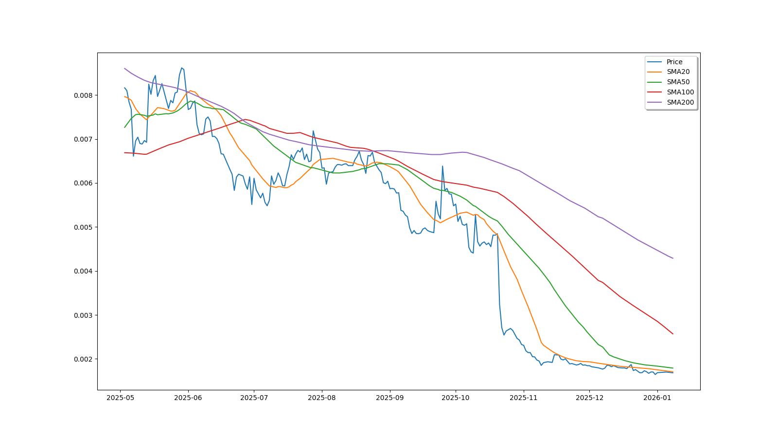 OpenLeverage Simple Moving Averages