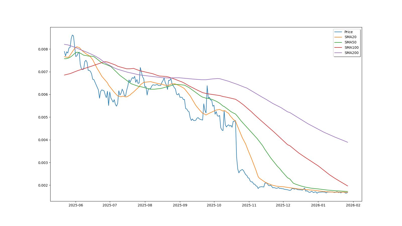 OpenLeverage Simple Moving Averages