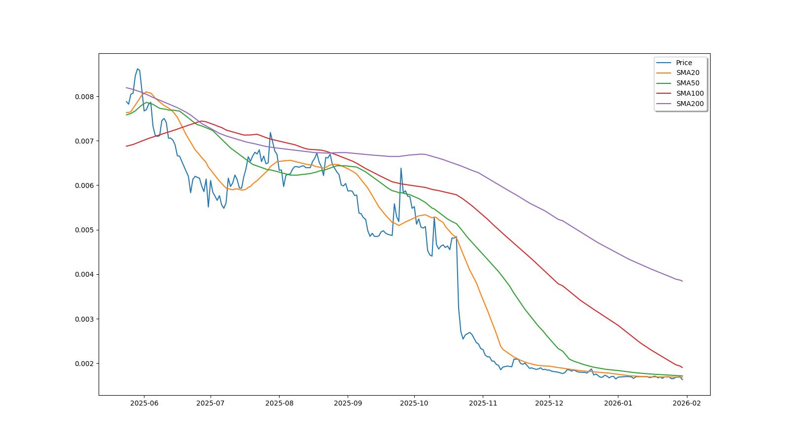 OpenLeverage Simple Moving Averages