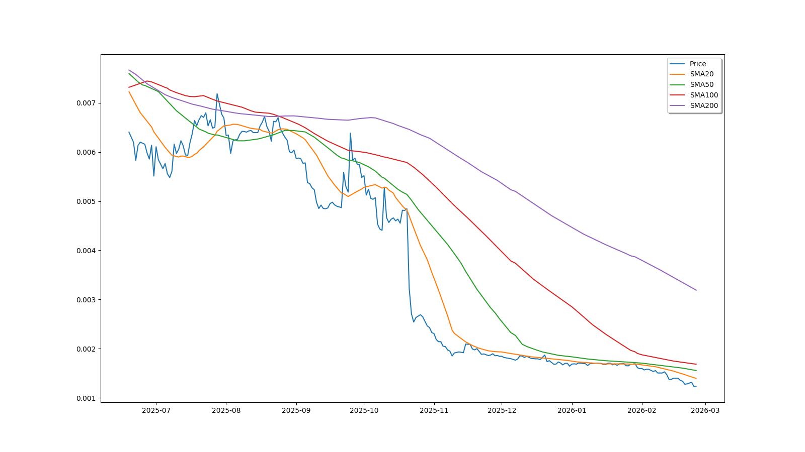 OpenLeverage Simple Moving Averages