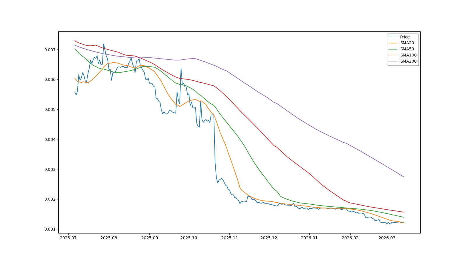 OpenLeverage Simple Moving Averages