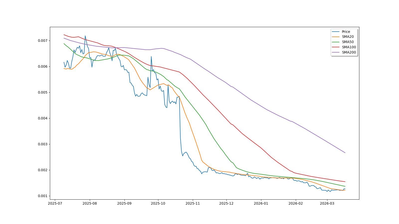 OpenLeverage Simple Moving Averages