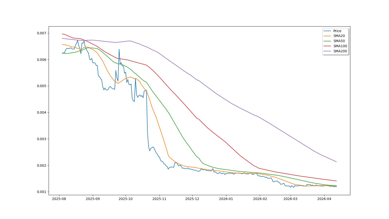 OpenLeverage Simple Moving Averages