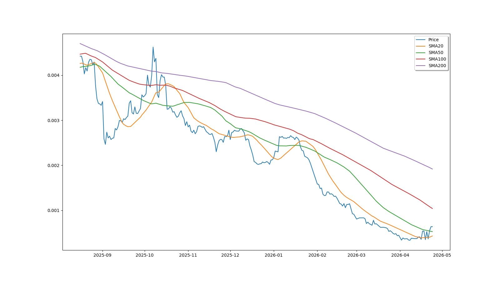 OpenOcean Simple Moving Averages