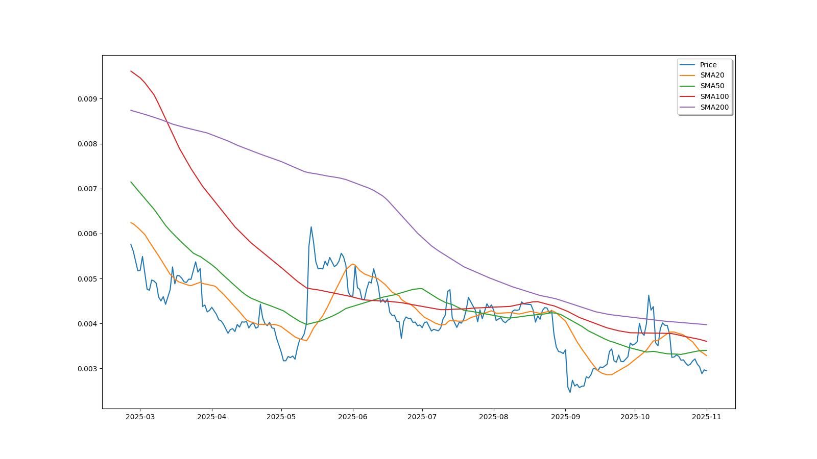 OpenOcean Simple Moving Averages