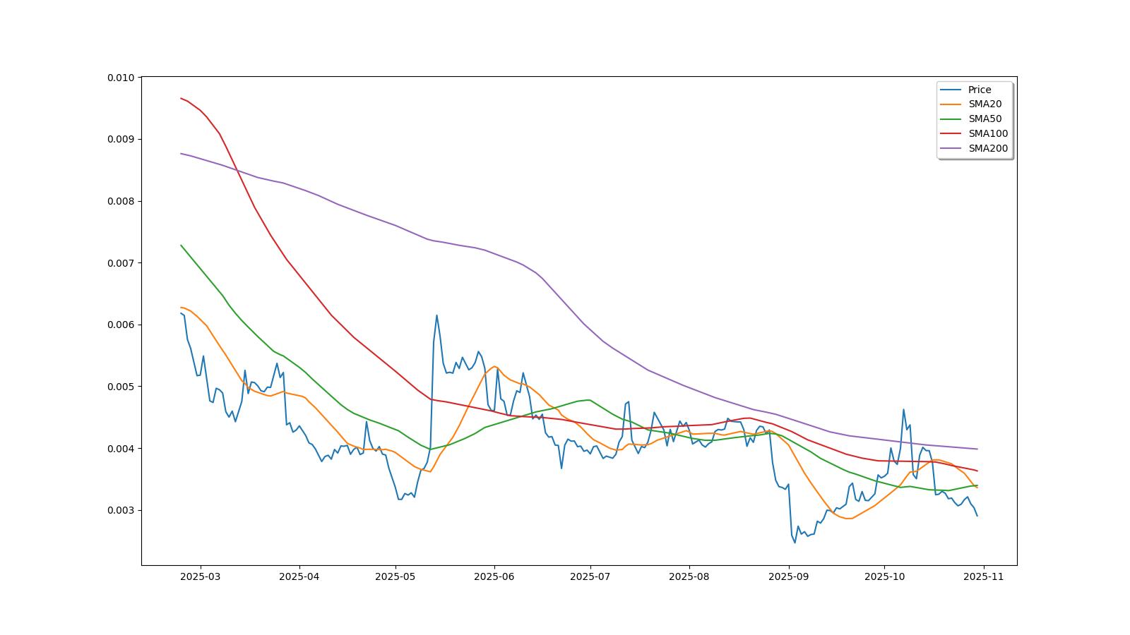 OpenOcean Simple Moving Averages