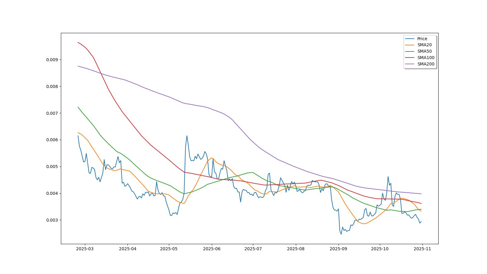 OpenOcean Simple Moving Averages