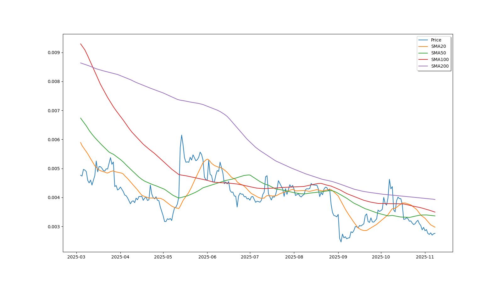 OpenOcean Simple Moving Averages