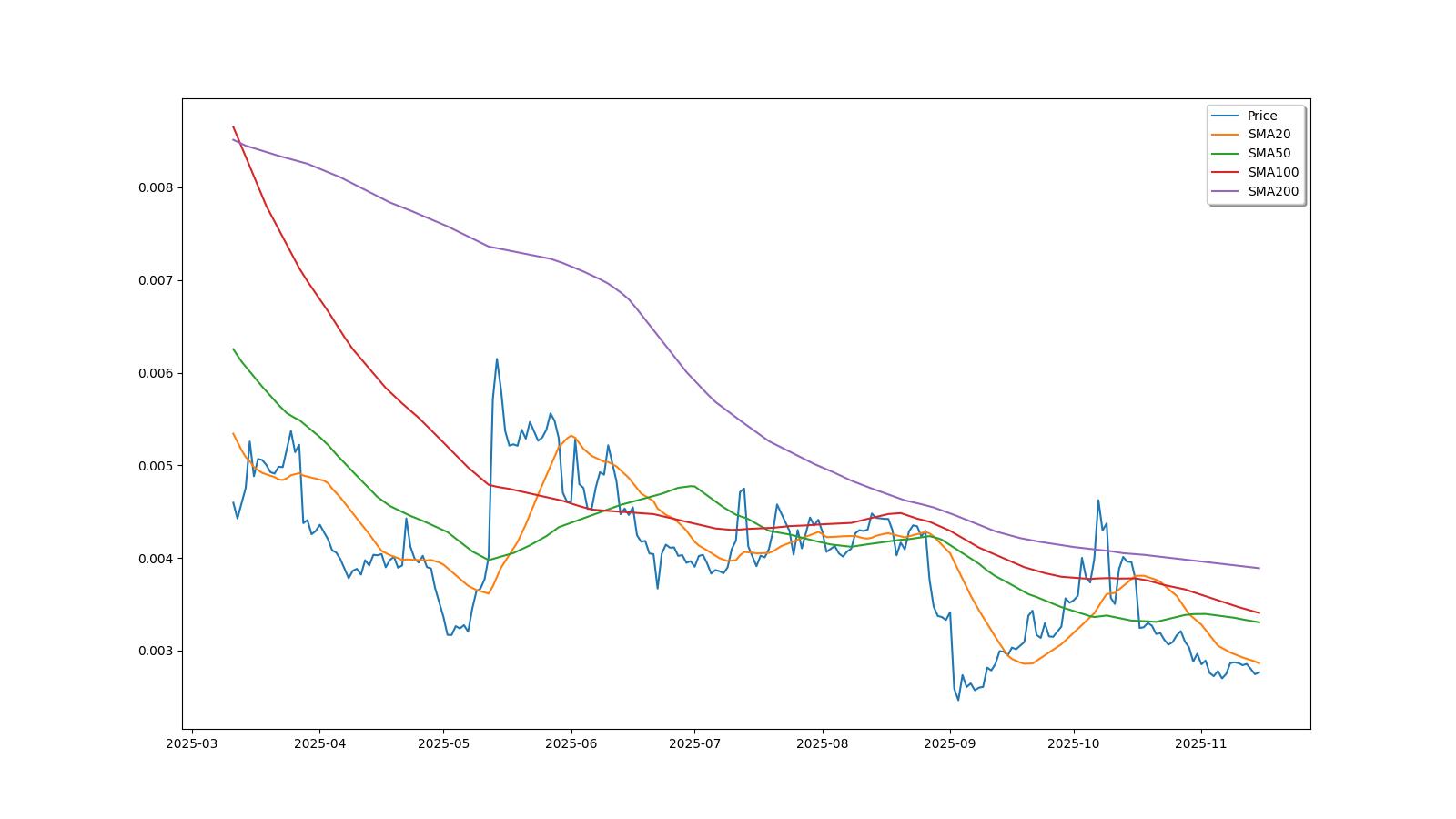 OpenOcean Simple Moving Averages