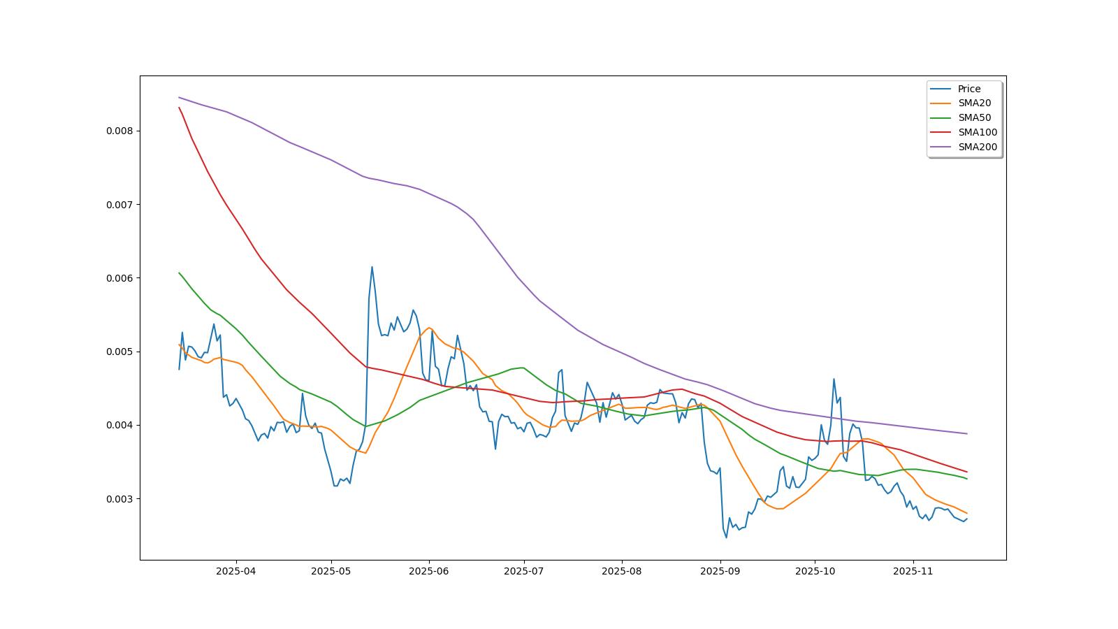 OpenOcean Simple Moving Averages