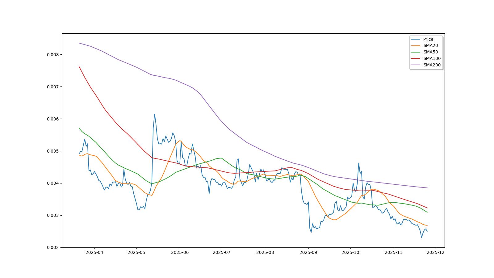 OpenOcean Simple Moving Averages