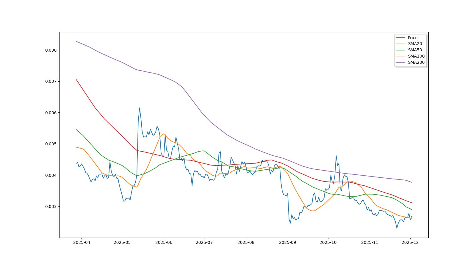 OpenOcean Simple Moving Averages