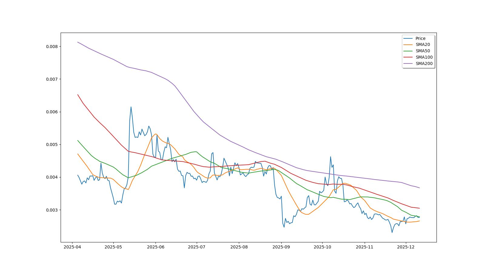OpenOcean Simple Moving Averages