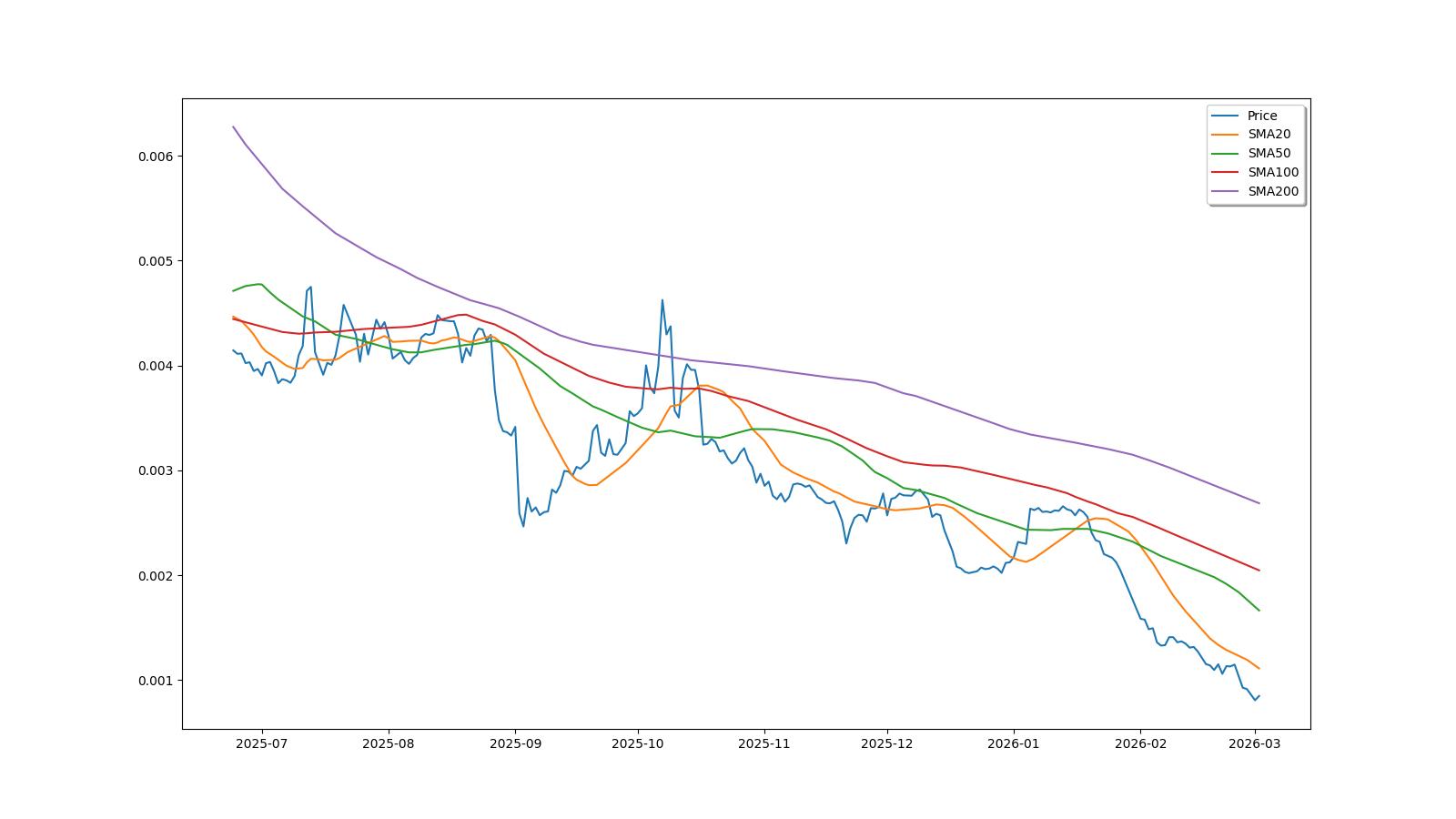 OpenOcean Simple Moving Averages