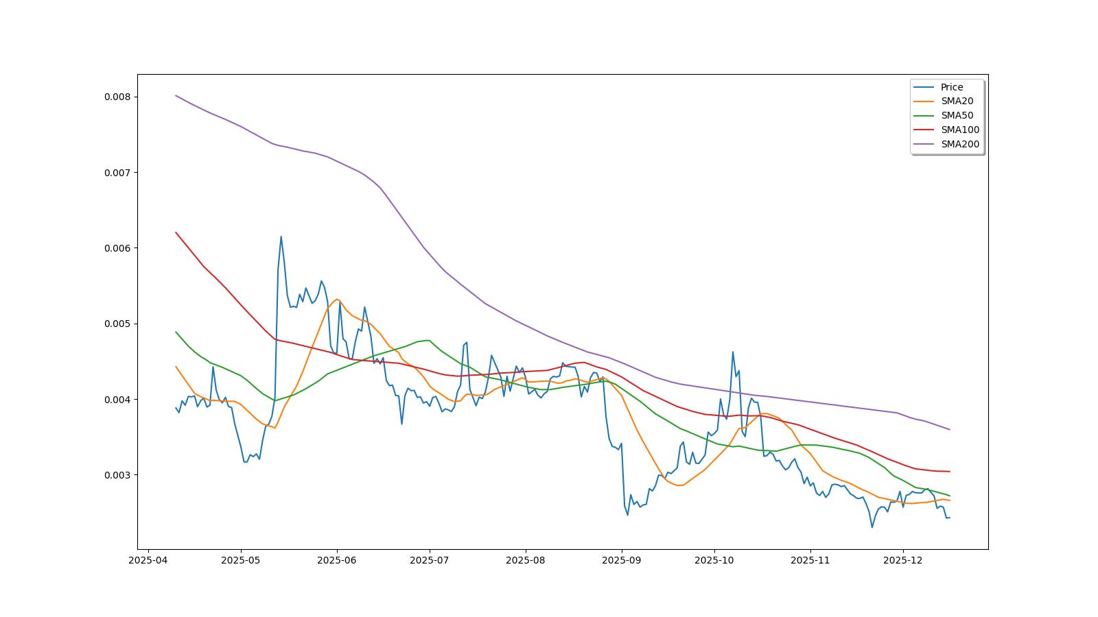 OpenOcean Simple Moving Averages