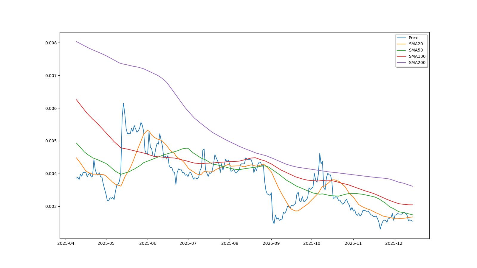 OpenOcean Simple Moving Averages