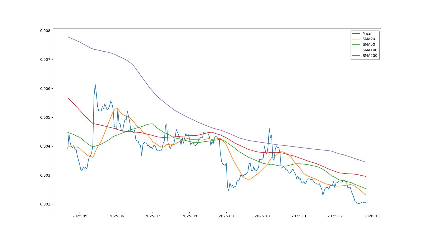 OpenOcean Simple Moving Averages