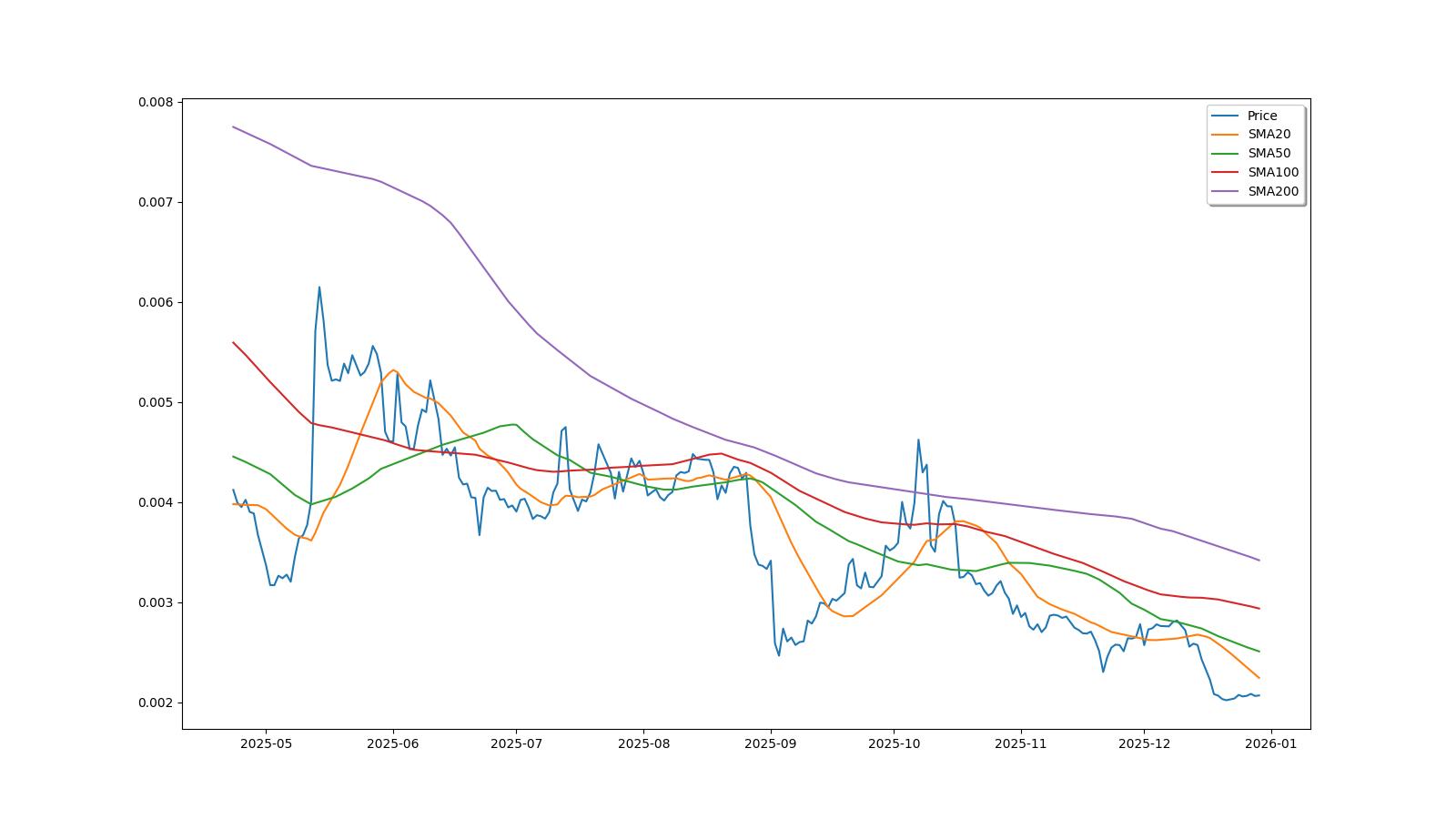 OpenOcean Simple Moving Averages