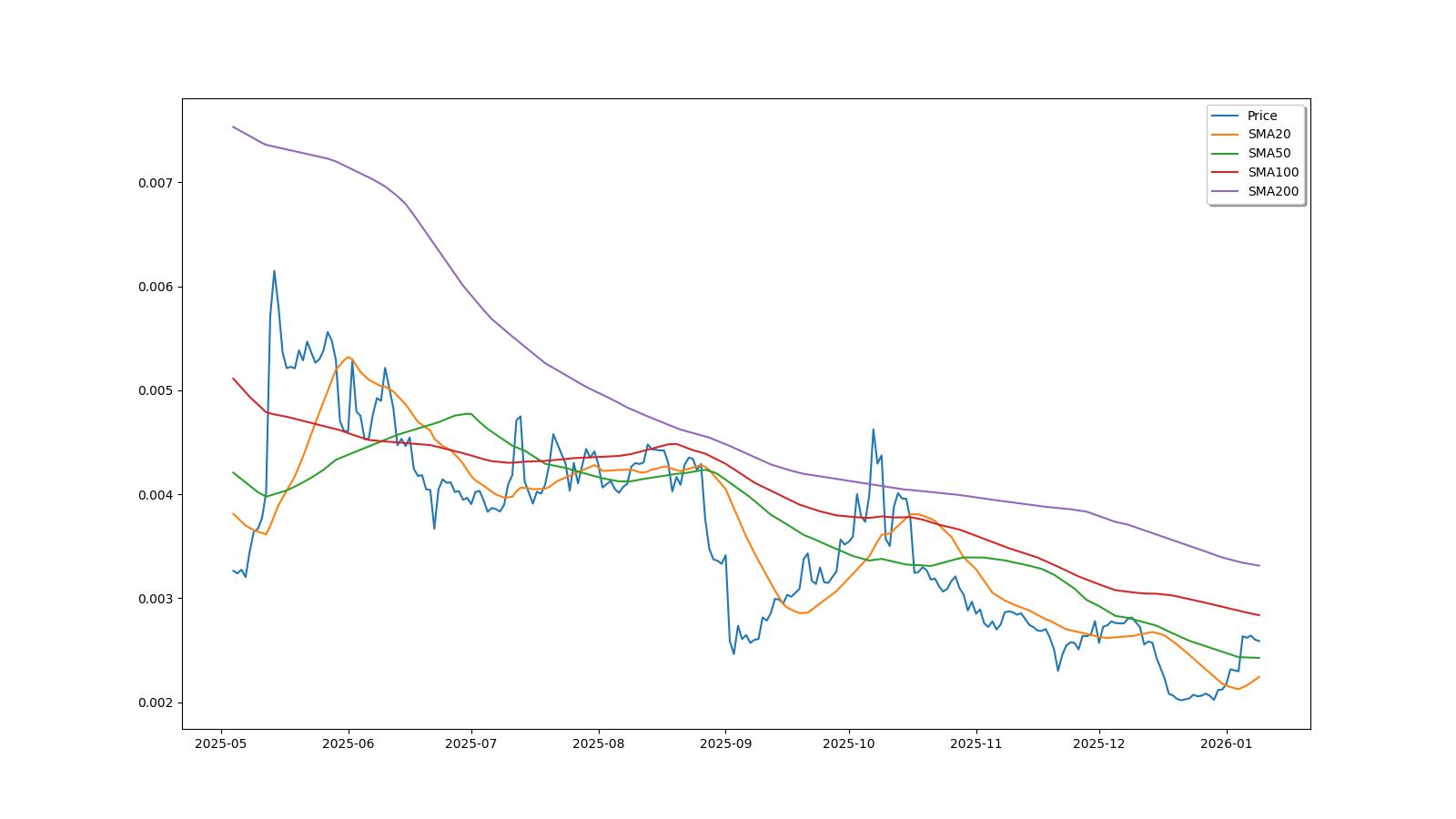 OpenOcean Simple Moving Averages