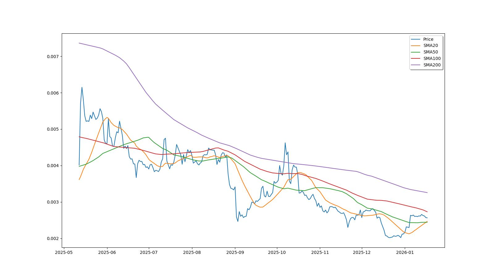 OpenOcean Simple Moving Averages