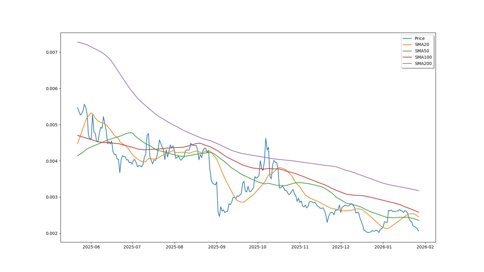 OpenOcean Simple Moving Averages