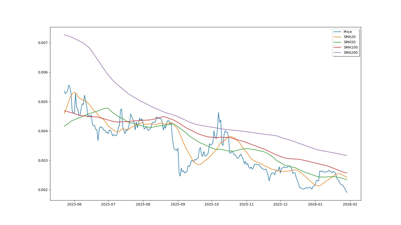 OpenOcean Simple Moving Averages
