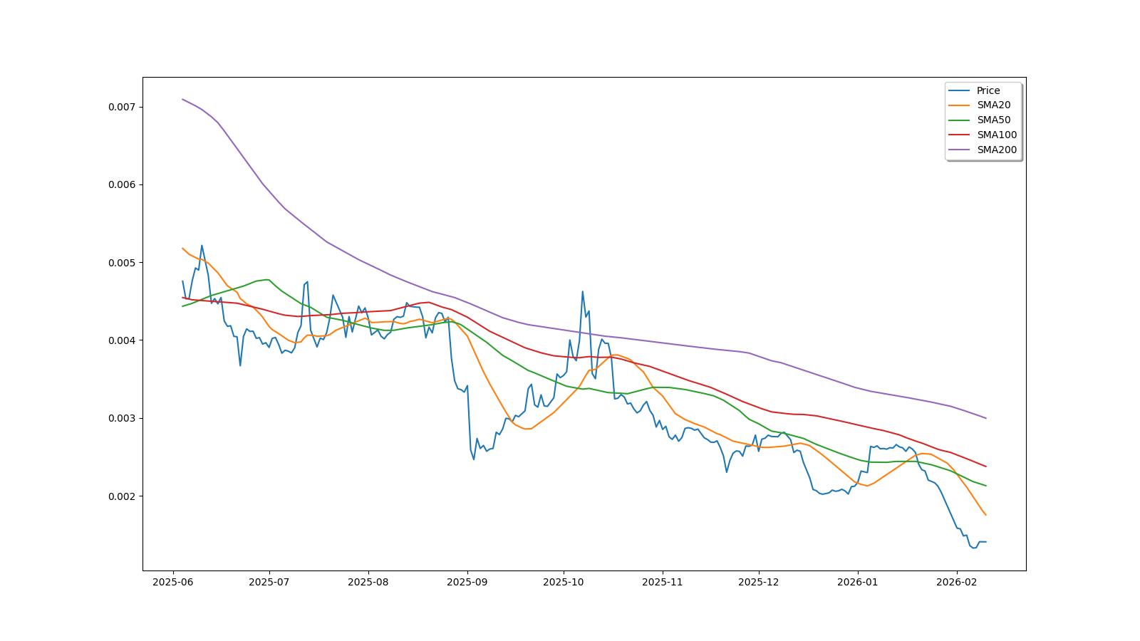 OpenOcean Simple Moving Averages