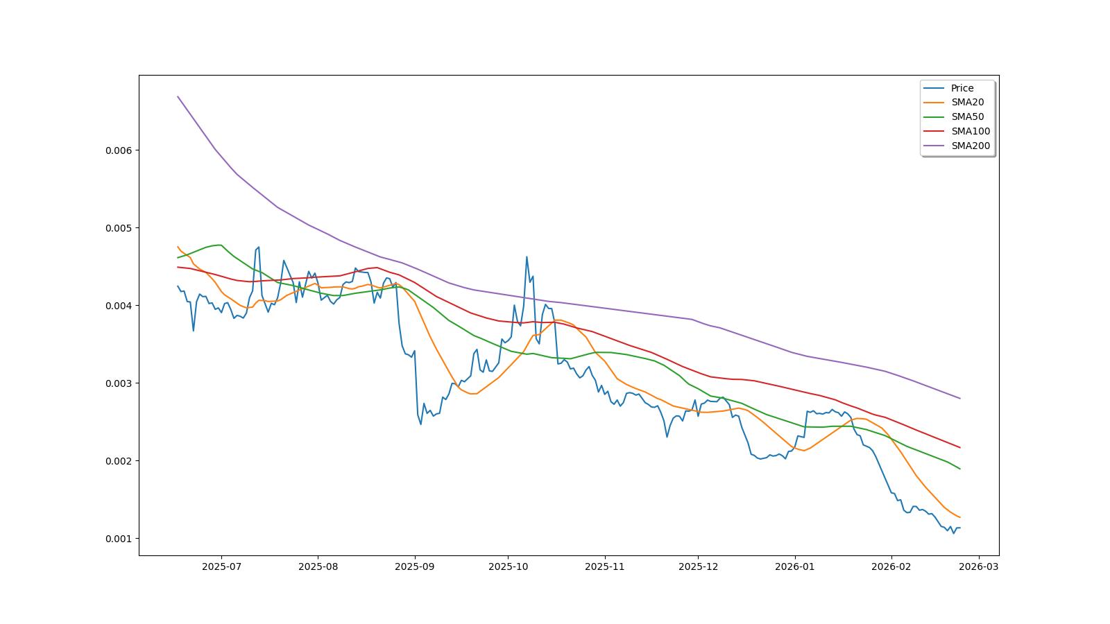 OpenOcean Simple Moving Averages