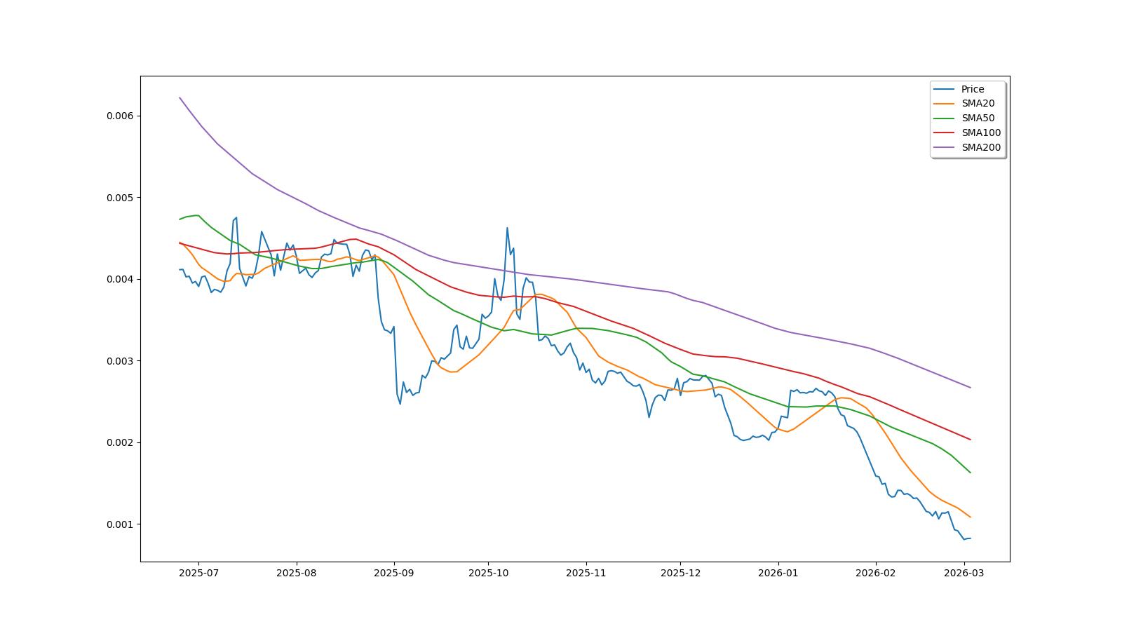 OpenOcean Simple Moving Averages