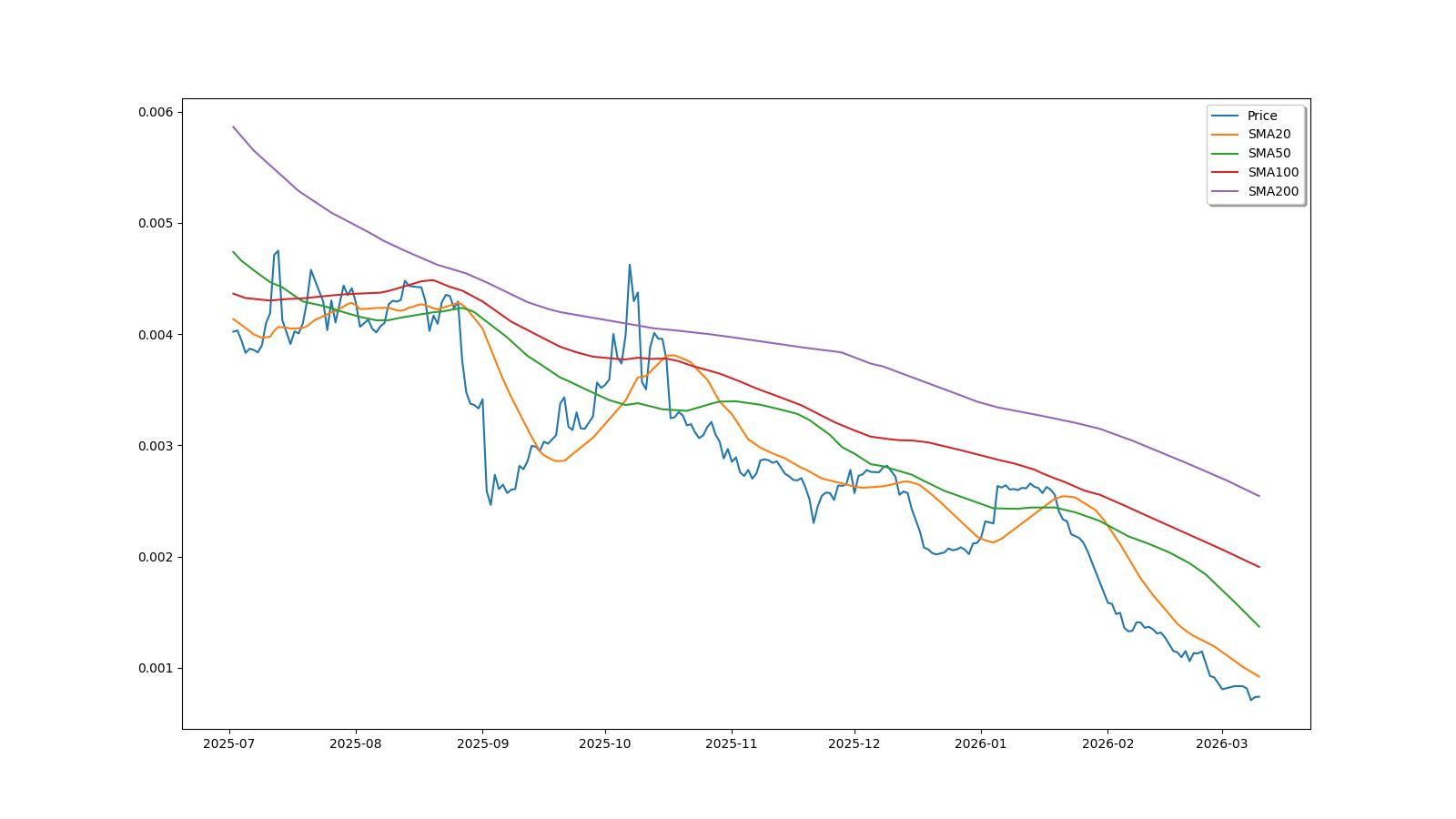 OpenOcean Simple Moving Averages