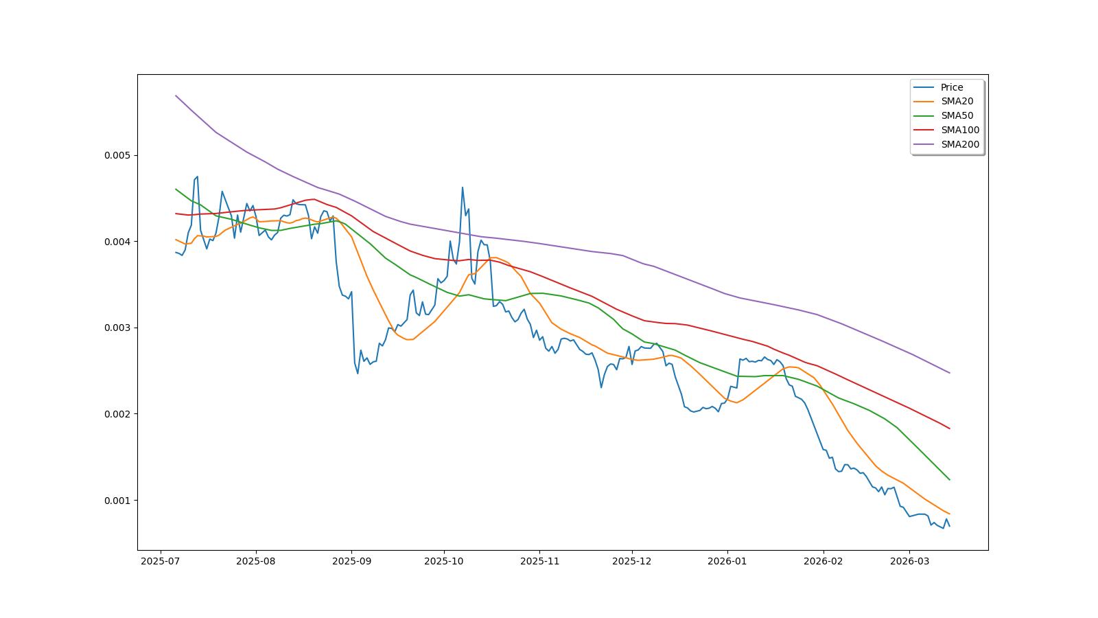 OpenOcean Simple Moving Averages