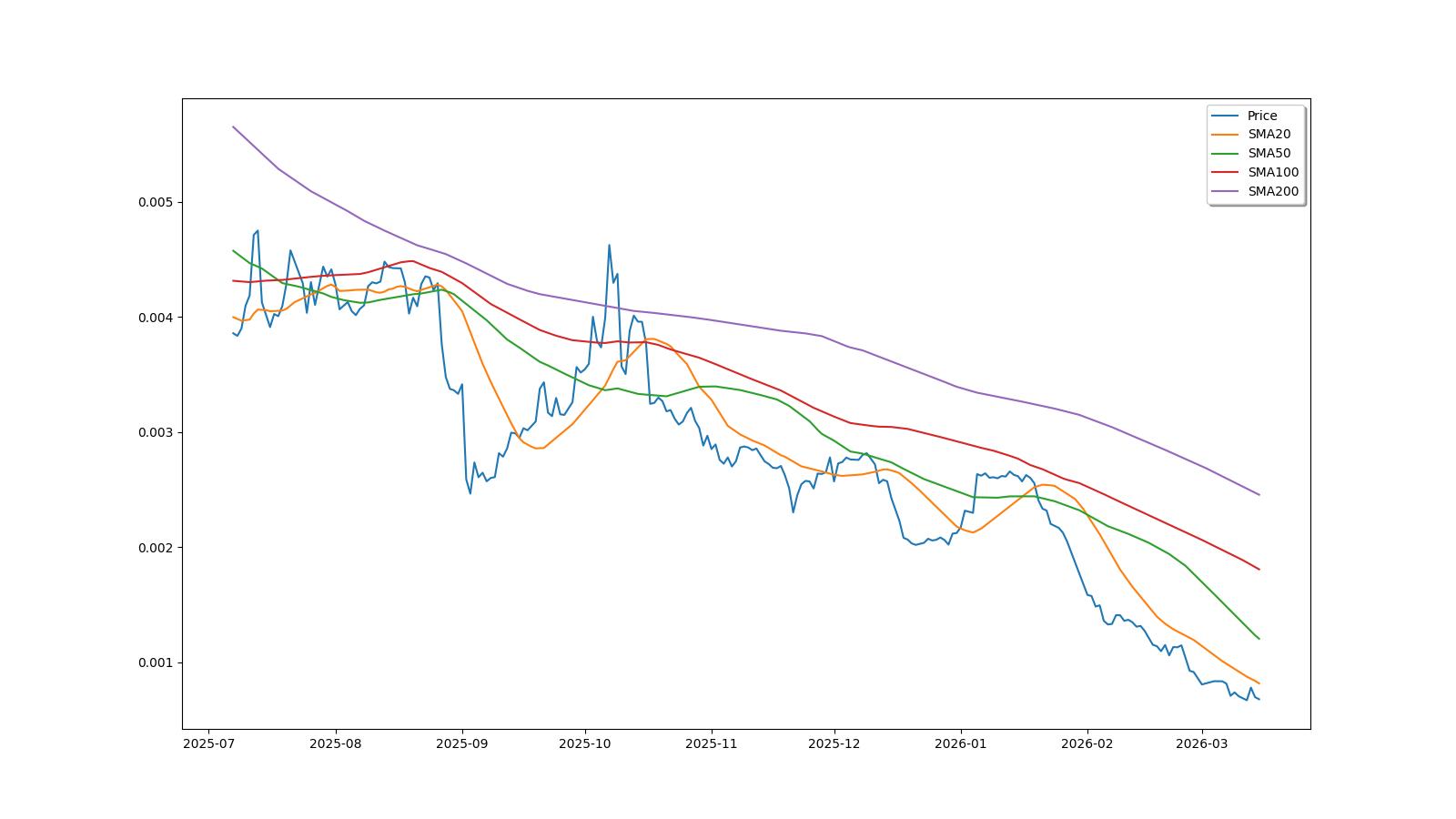 OpenOcean Simple Moving Averages