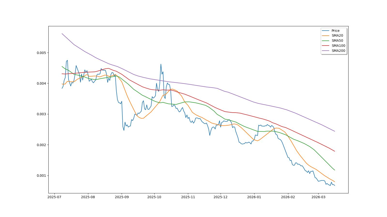 OpenOcean Simple Moving Averages