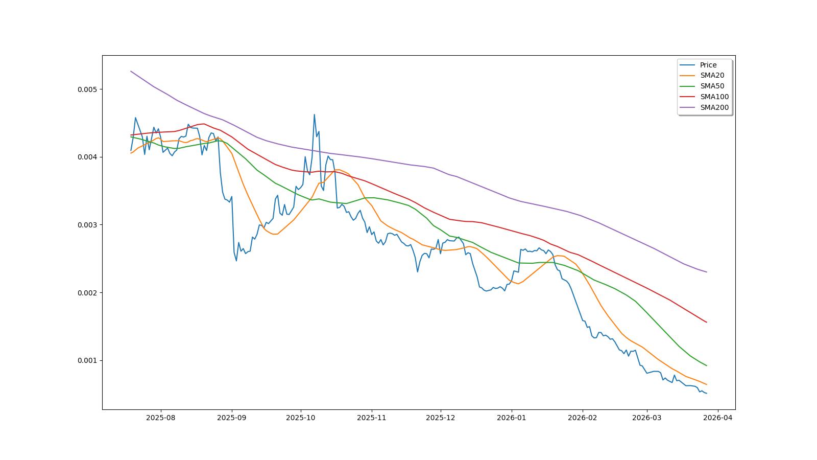 OpenOcean Simple Moving Averages
