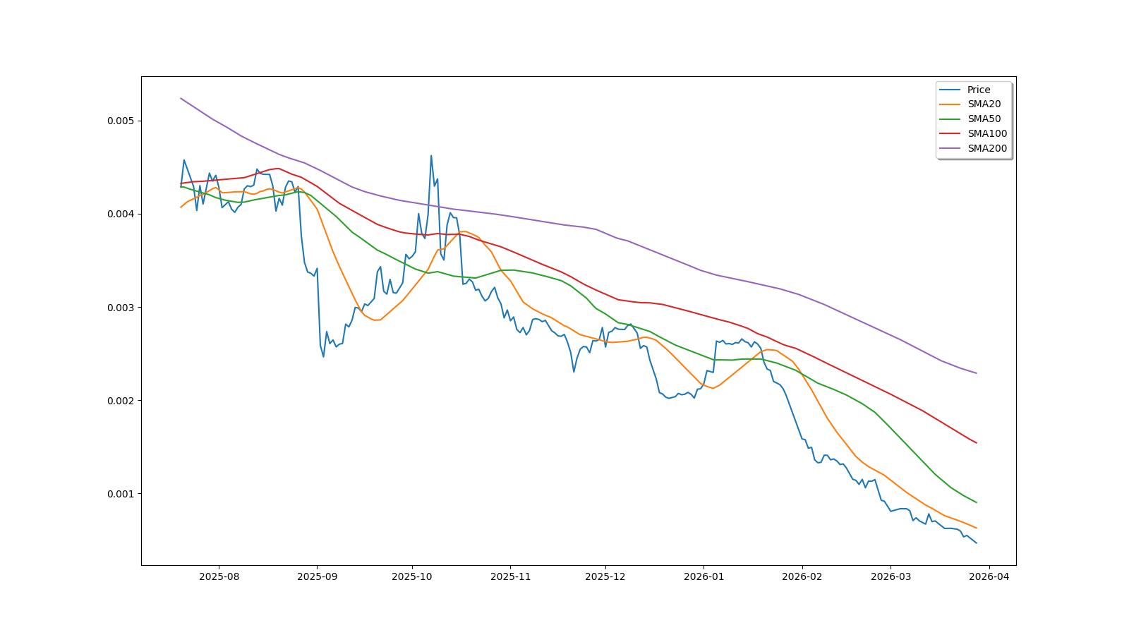 OpenOcean Simple Moving Averages