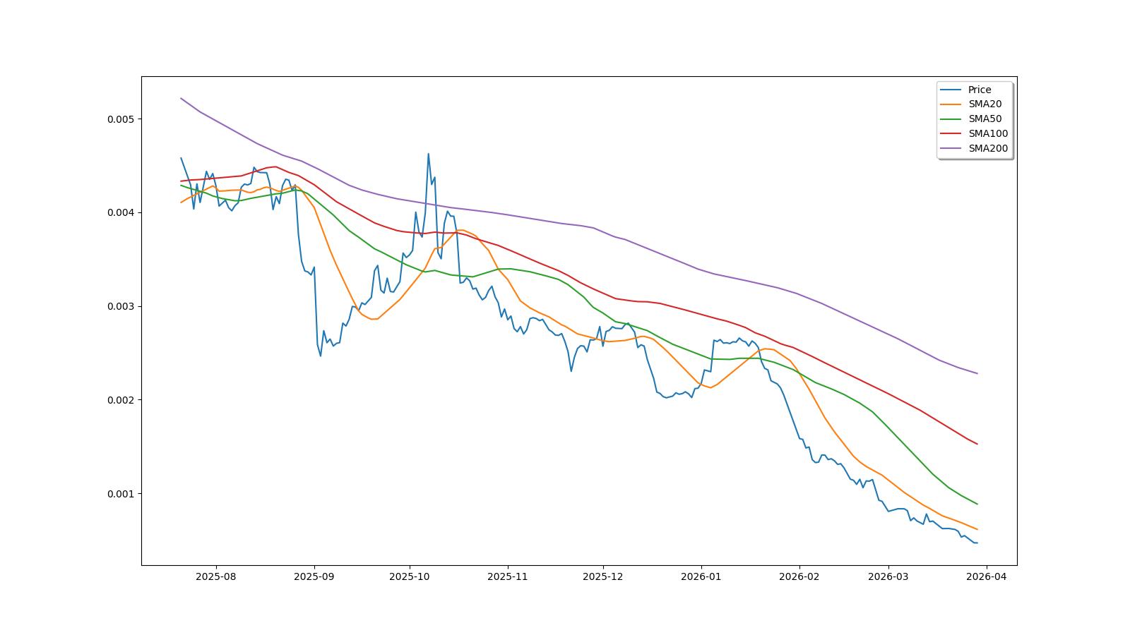 OpenOcean Simple Moving Averages