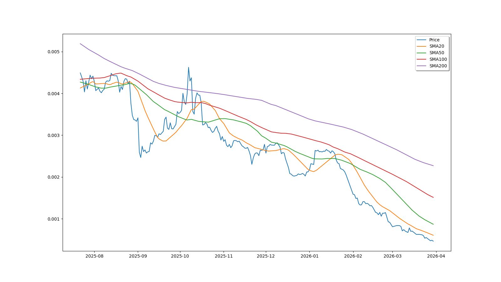 OpenOcean Simple Moving Averages